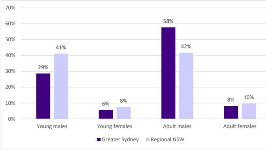 Car Theft Statistics Australia - How Many Vehicles are Stolen Each Year ...