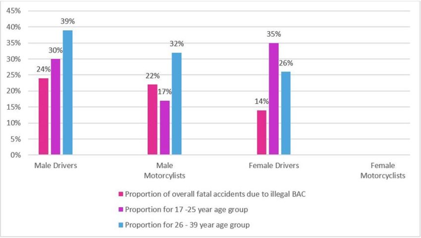 Drink driving statistics Australia: Alcohol-related crash stats ...