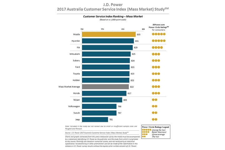 Mazda on top for customer satisfaction: J.D. Power survey - Car News ...