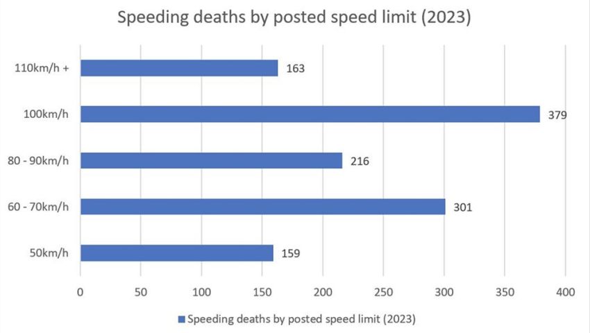 Speeding Statistics Australia - Facts, Fines, Cameras & Accident Stats ...