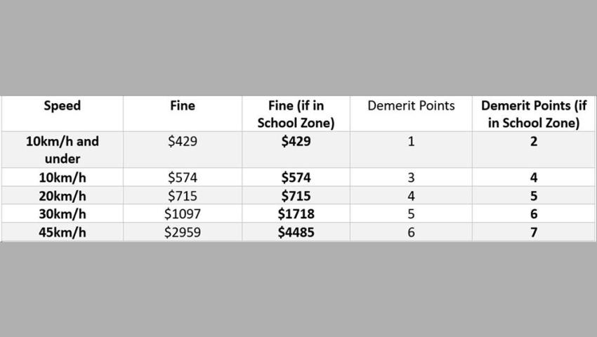 Speeding Statistics Australia - Facts, Fines, Cameras & Accident Stats ...