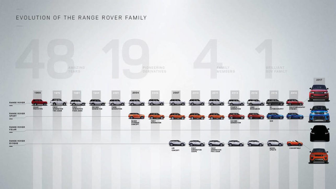 2017 Range Rover Velar teased ahead of Geneva debut - Car News | CarsGuide
