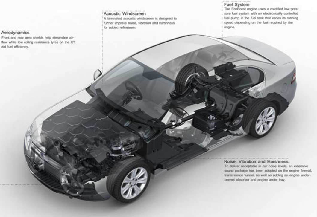 2012 Ford Falcon Ecoboost 4 Cylinder Review | CarsGuide