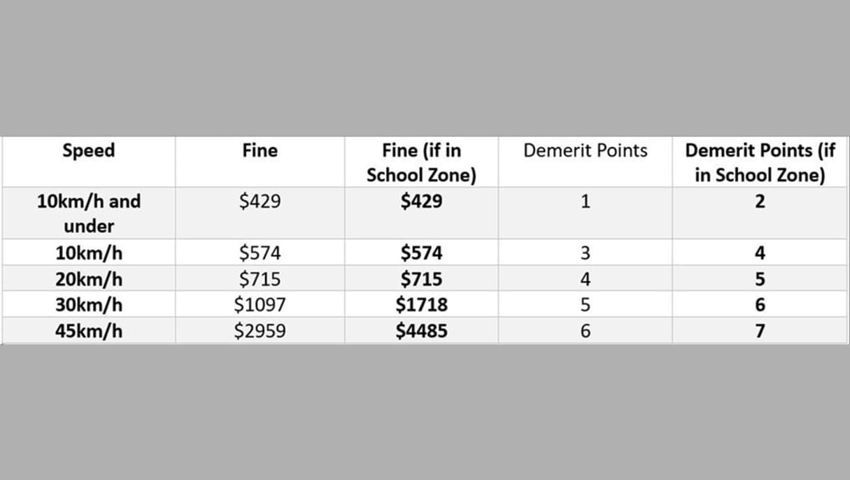Speeding Statistics Australia - Facts, Fines, Cameras & Accident Stats ...