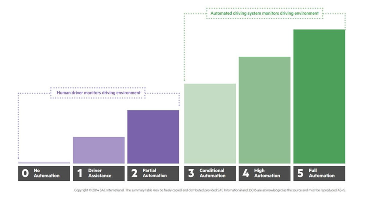 Autonomous driving levels explained | CarsGuide