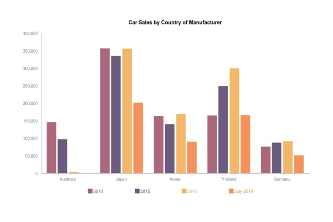 Australian Car Market: Car Sales Statistics & Figures Australia | CarsGuide