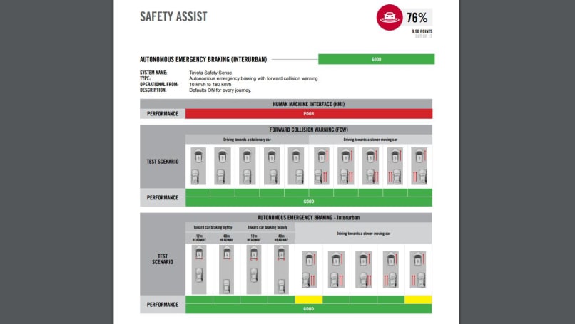 AEB or auto emergency braking: Not all systems are created equal ...