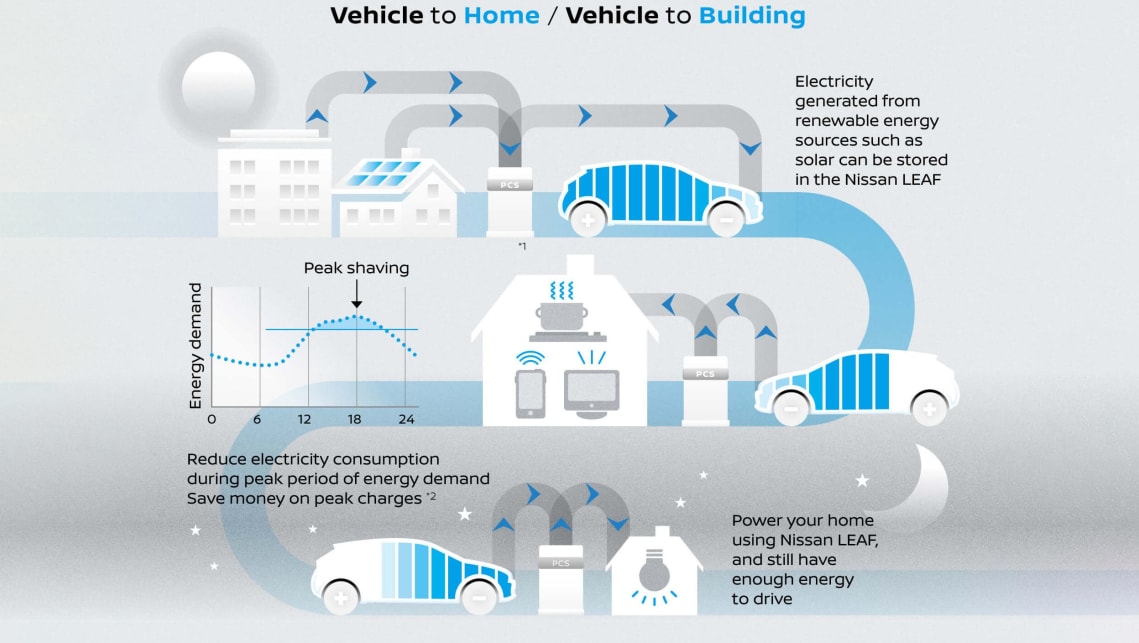 Load up! Electric car charging technology and vehicle-to-load could ...